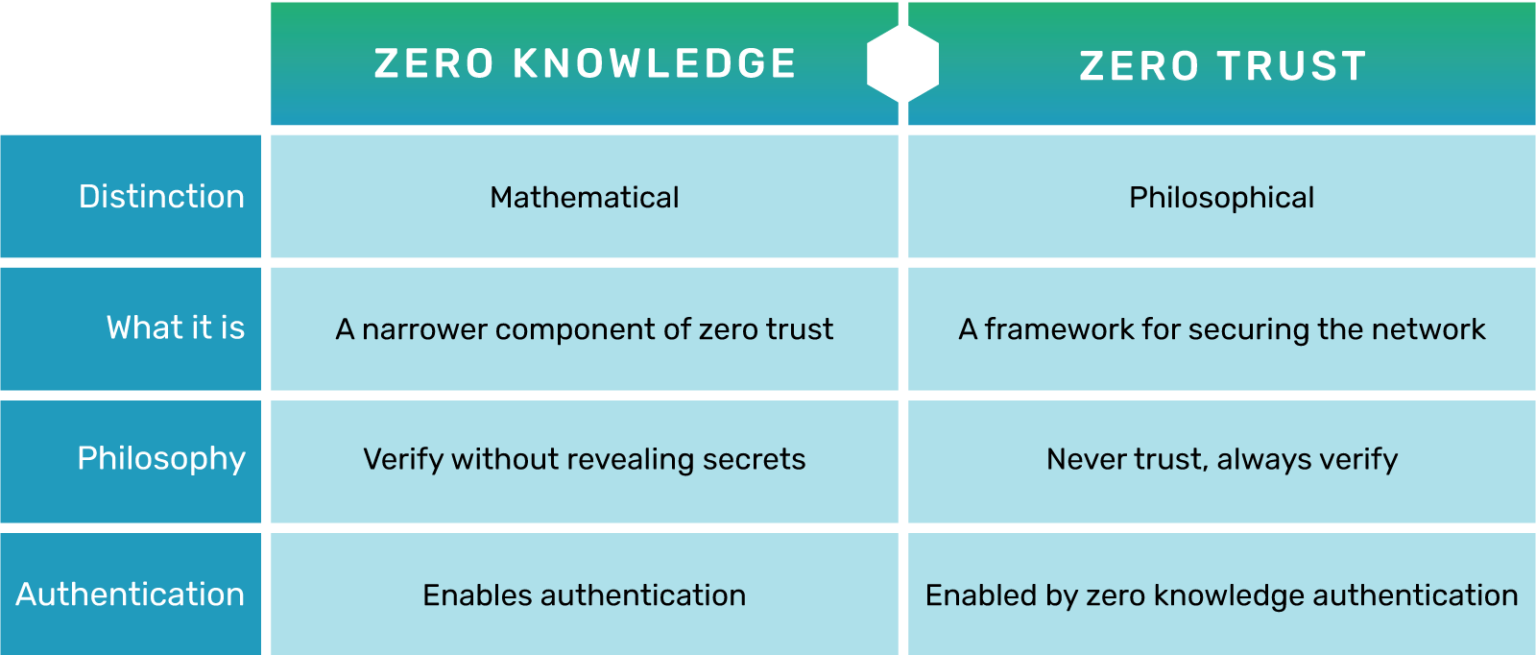 Zero Knowledge vs Zero Trust | ZKX Solutions